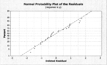(SAS code) How to create the normal probability plot | Chegg.com