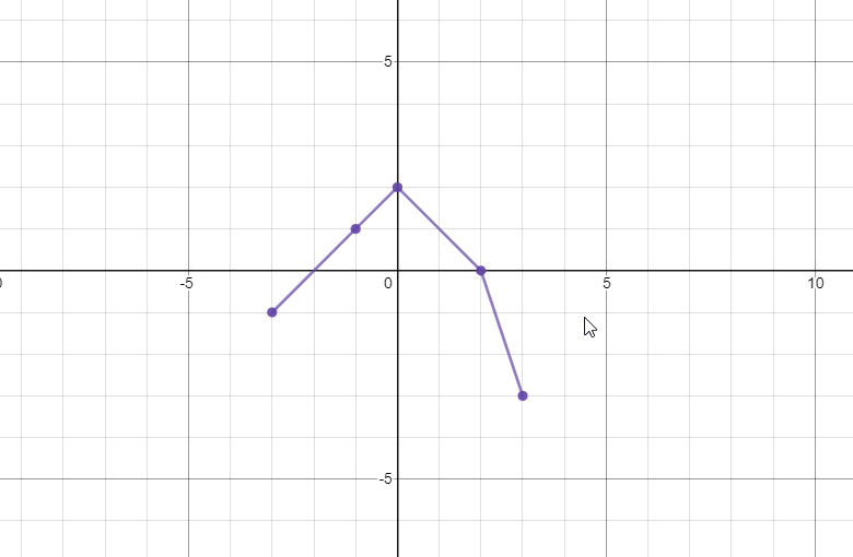 Solved Draw on the same set of axes, graph y=a(x-4)-3 by | Chegg.com