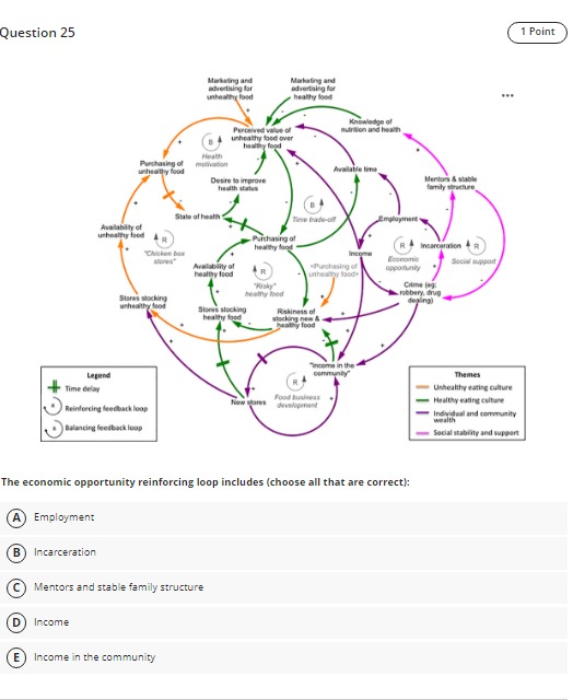Solved Question 25The economic opportunity reinforcing loop | Chegg.com
