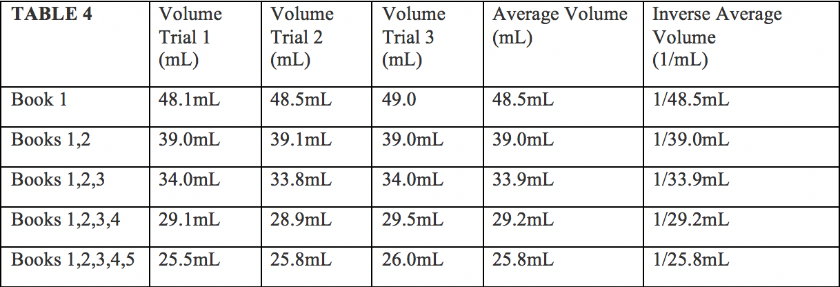 Using your data, calculate the pressure required to | Chegg.com
