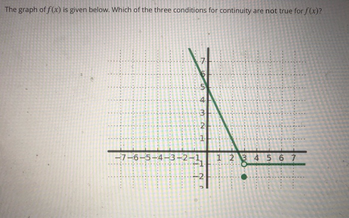 Solved The graph of f(a) is given below. Which of the three | Chegg.com