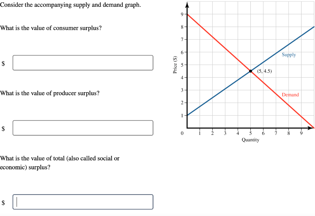 Solved Consider the accompanying supply and demand graph. | Chegg.com