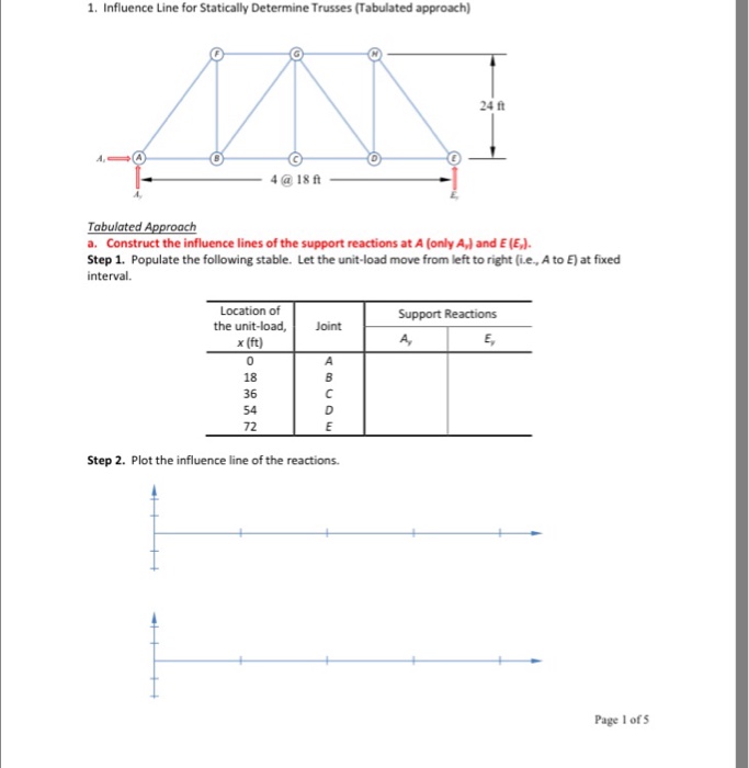 Solved 1. Influence Line for Statically Determine Trusses | Chegg.com