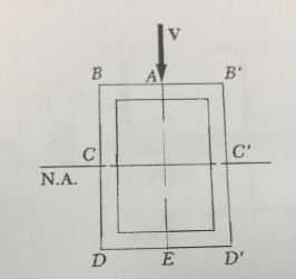 Solved a box beam is subjected to the vertical shear V shown | Chegg.com