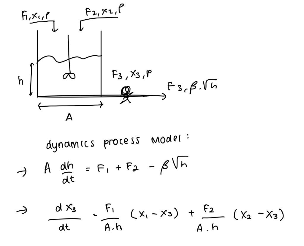 Solved Derive the input-output model of the mixing tank | Chegg.com