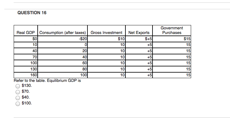 Solved QUESTION 16 Government Purchases Real GDP Consumption | Chegg.com