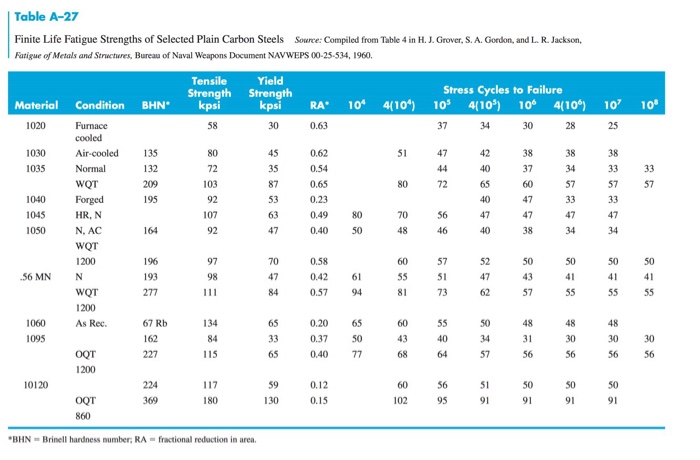 Solved you are to design a stepped shaft, according to | Chegg.com
