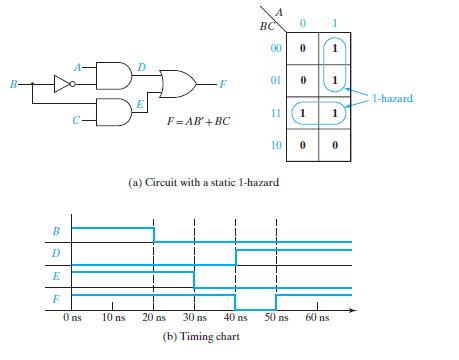 1-hazard F=AB'+BC (a) Circuit with a static 1-hazard | Chegg.com