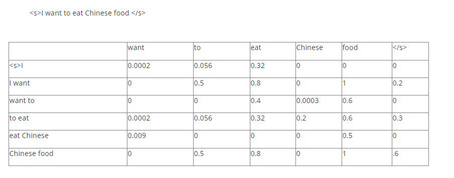 Solved Implement an algorithm for building N-Gram Language | Chegg.com