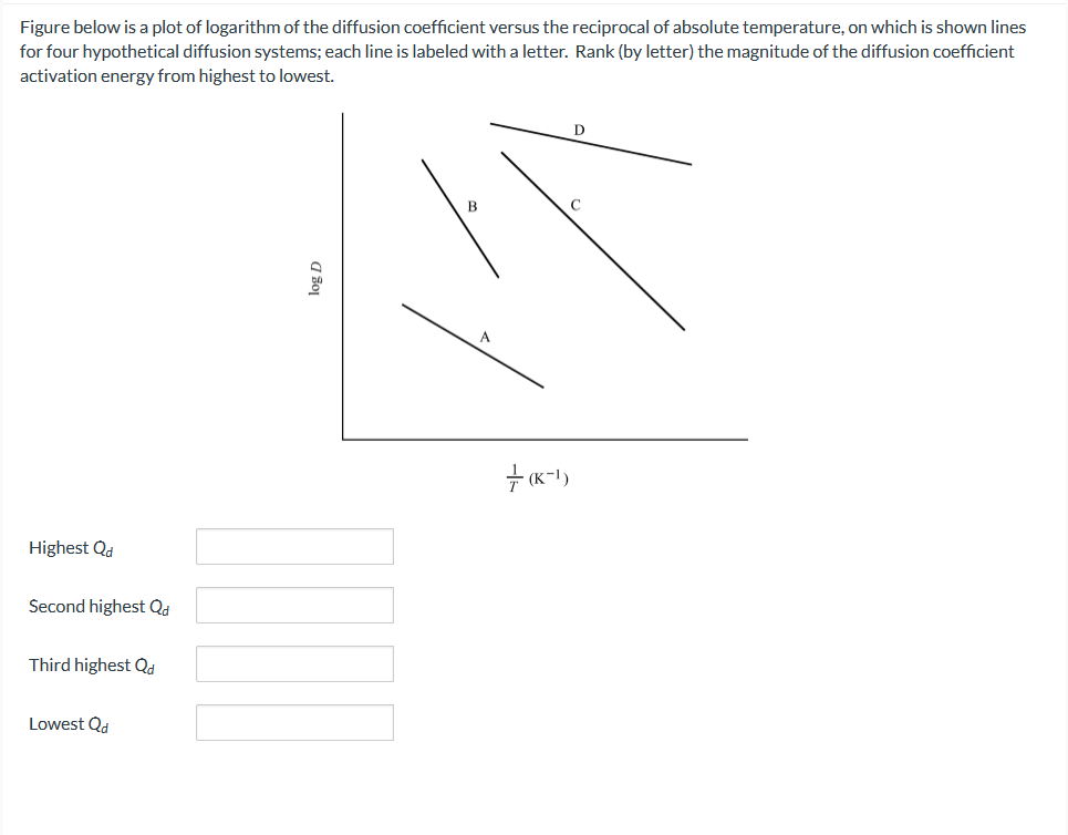 Solved Figure below is a plot of logarithm of the diffusion | Chegg.com