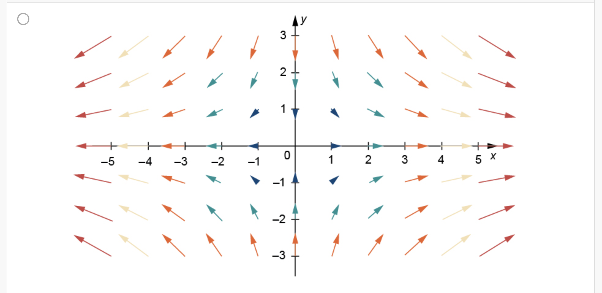 Solved Question Which graph represents the gradient vector | Chegg.com