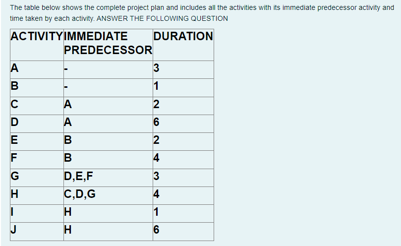 Solved The table below shows the complete project plan and | Chegg.com