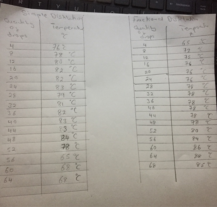 Results Boiling points Ethyl Acetate Propyl Acetate | Chegg.com