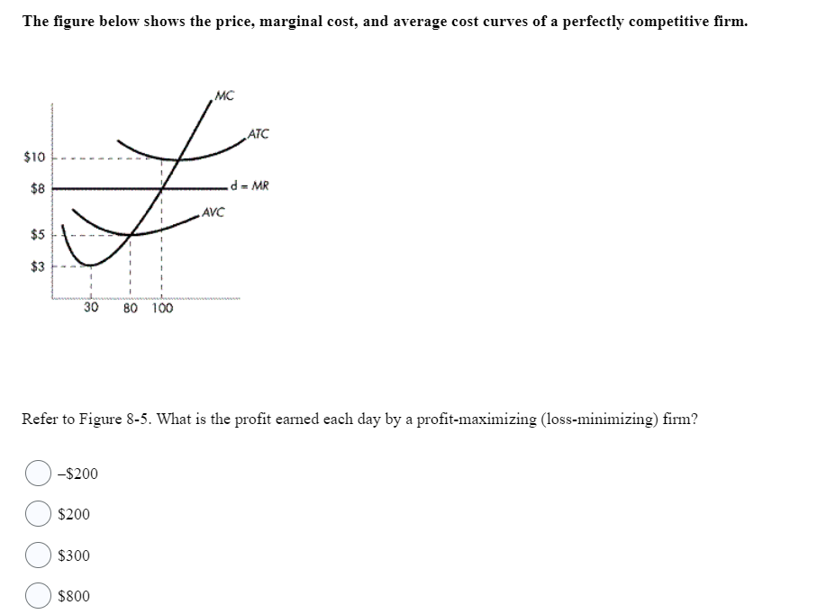 Solved The figure below shows the price, marginal cost, and | Chegg.com