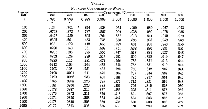 (B) Look at the provided reference “Fugacity of Water | Chegg.com