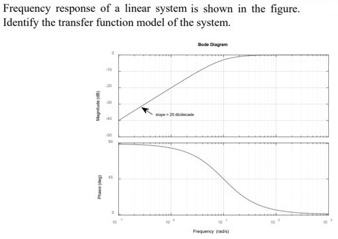 Solved Frequency response of a linear system is shown in the | Chegg.com
