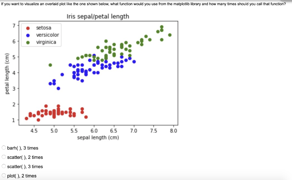Solved If you want to visualize an overlaid plot like the | Chegg.com