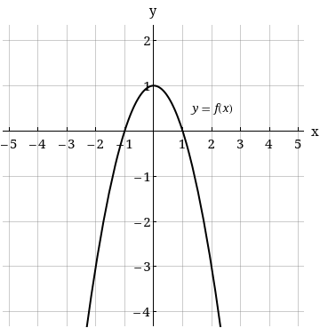 Solved Use the graph of the function to find the domain and | Chegg.com