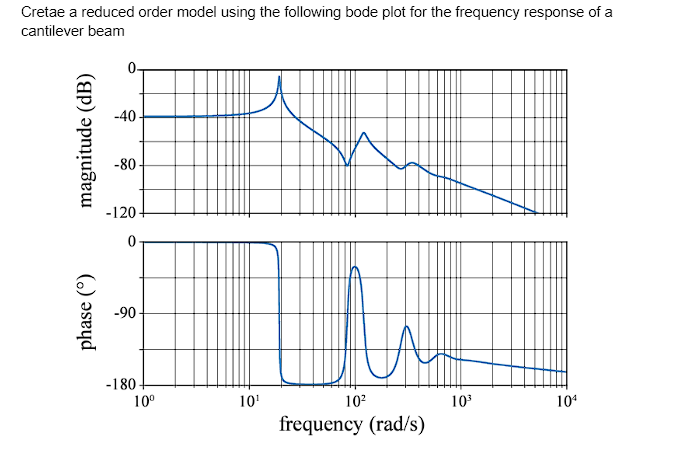 Solved Cretae a reduced order model using the following bode | Chegg.com