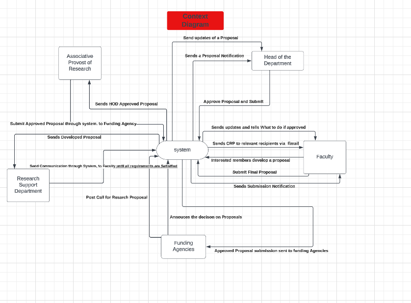 Generate a Visual Level-1 DFD, given the level-0 | Chegg.com