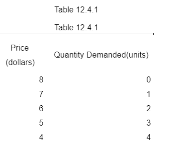 Solved Table 12.4.1 Table 12.4.1 Price (dollars) Quantity | Chegg.com