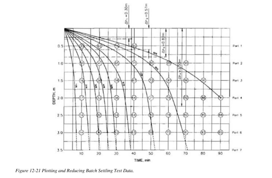 12-1 A batch settling test was performed in a | Chegg.com