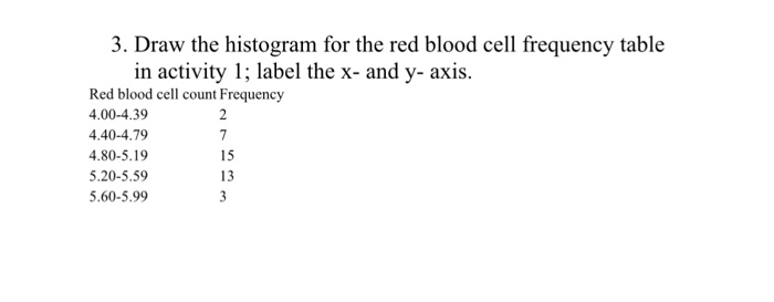 Solved 3. Draw the histogram for the red blood cell | Chegg.com