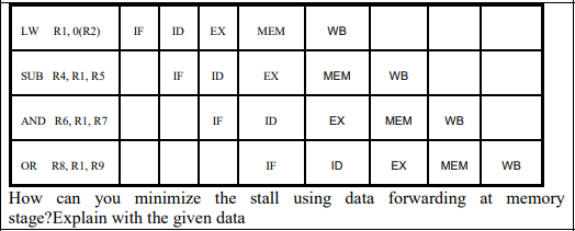 Solved LW RI, O(R2) IF ID EX MEM WB SUB R4, R1, R5 IF ID EX | Chegg.com