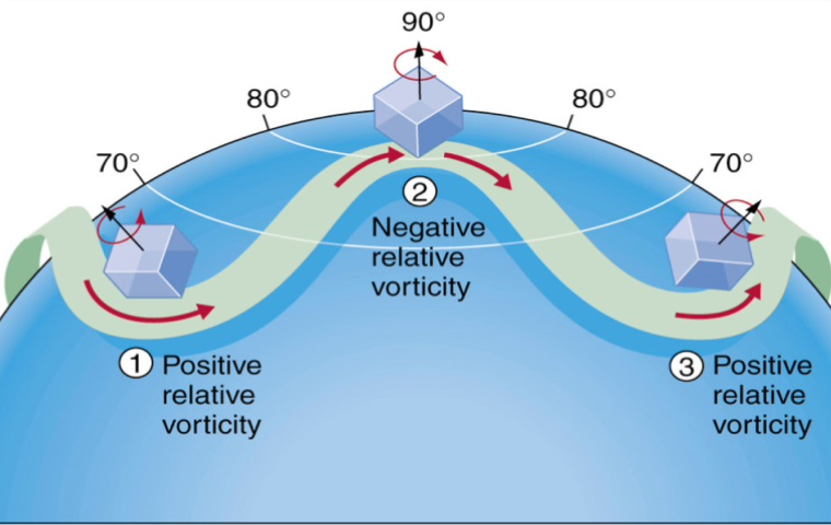 Solved Define the relative vorticity. Explain the relative | Chegg.com