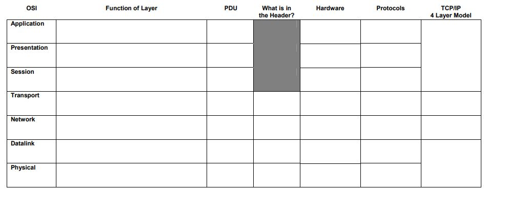 Solved OSI Function of Layer PDU Protocols What is in the | Chegg.com