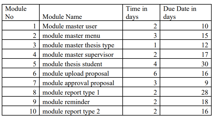 From the data below Create a job sequencing model for | Chegg.com
