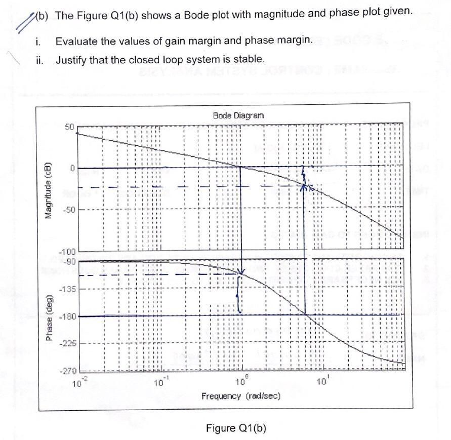 Solved b) The Figure Q1(b) shows a Bode plot with magnitude | Chegg.com