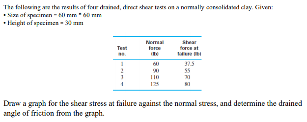 Solved The following are the results of four drained, direct | Chegg.com