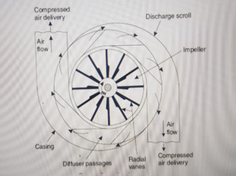 Solved Compressed air delivery Discharge scroll Air flow | Chegg.com
