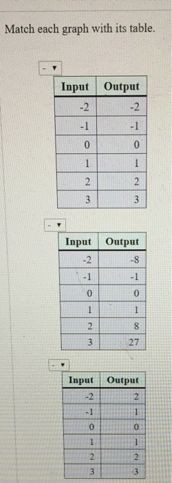 Solved Match each graph with its table. Input Output Input | Chegg.com