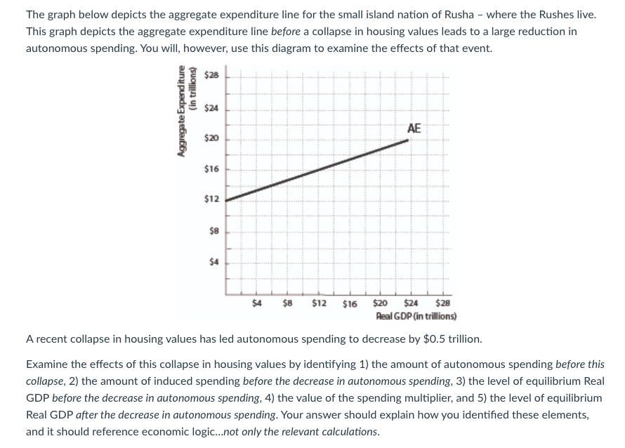 Solved The graph below depicts the aggregate expenditure | Chegg.com
