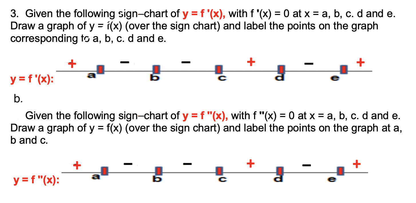 Solved 3. Given the following sign-chart of y=f′(x), with | Chegg.com