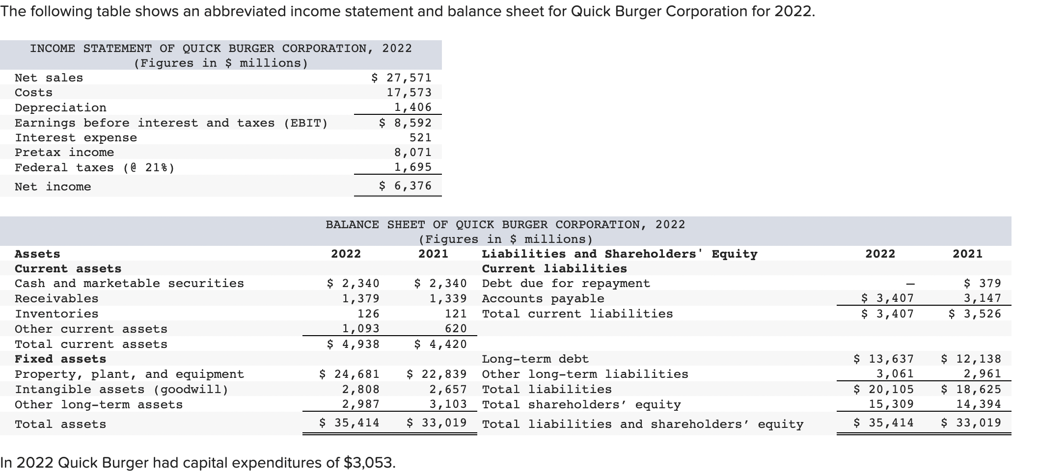 Solved In 2022 Quick Burger had capital expenditures of | Chegg.com