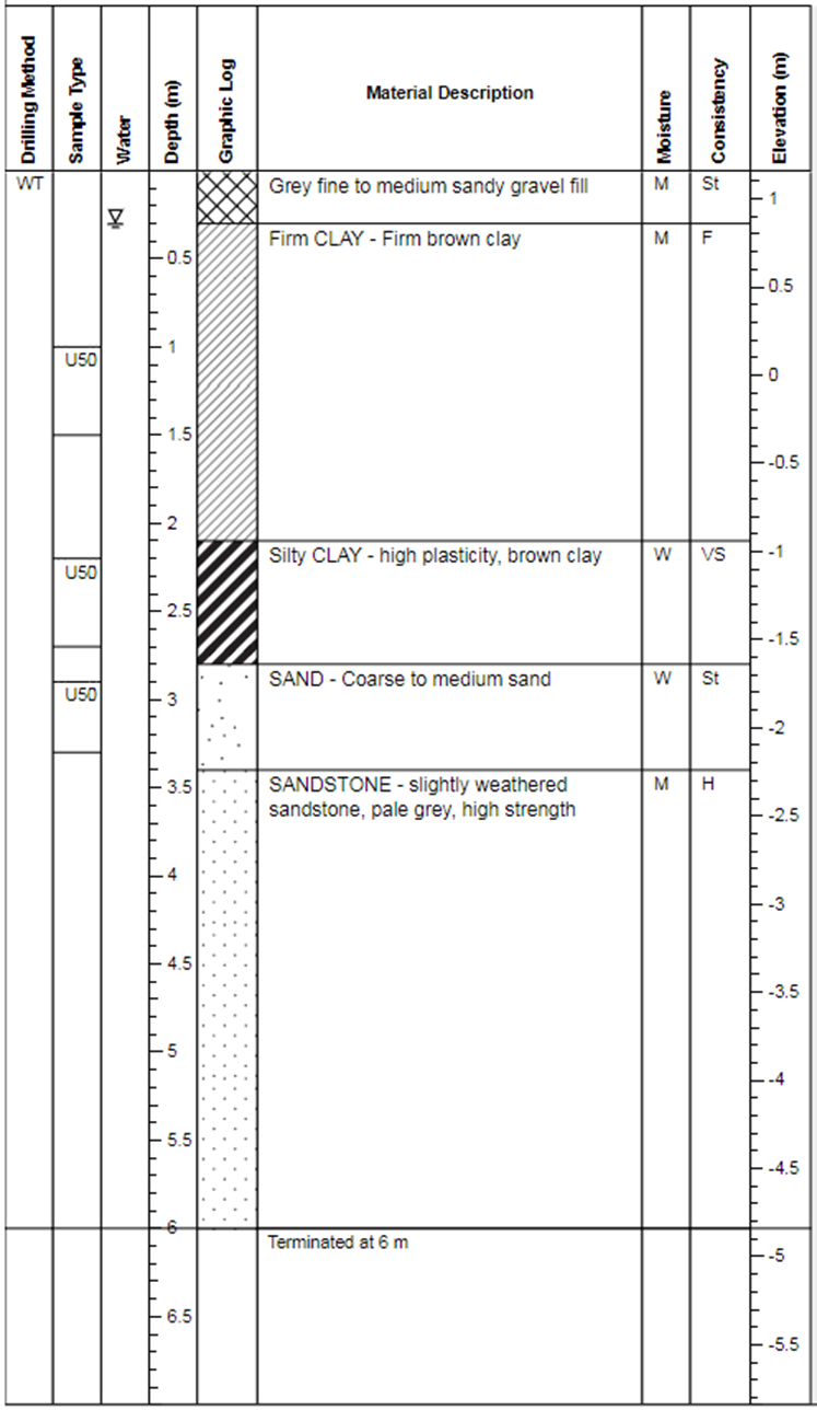 Schematically illustrate the subsurface conditions | Chegg.com