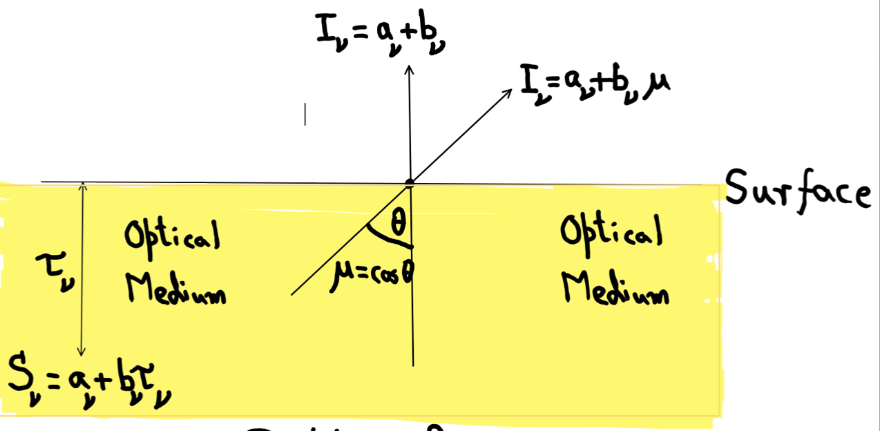 Solved I, = a + be „I-a, tbu Surface T 되 Optical Medium @ | Chegg.com