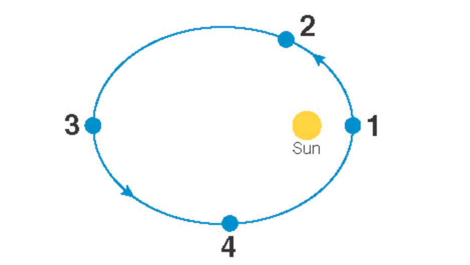 Solved Based on the diagram, which shows a planet at four | Chegg.com