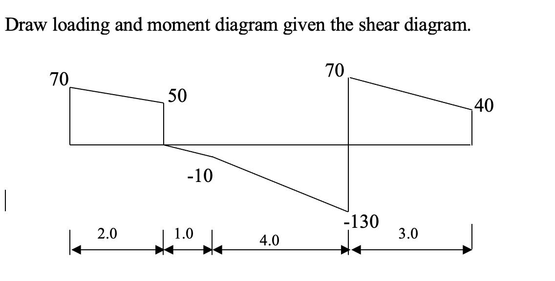 Solved Draw loading and moment diagram given the shear | Chegg.com