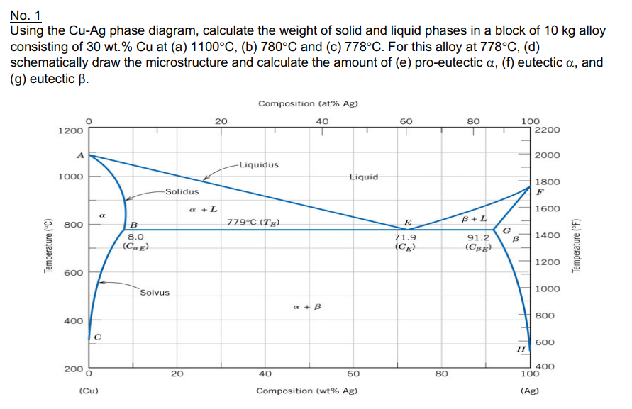Solved No. 1 Using the Cu-Ag phase diagram, calculate the | Chegg.com
