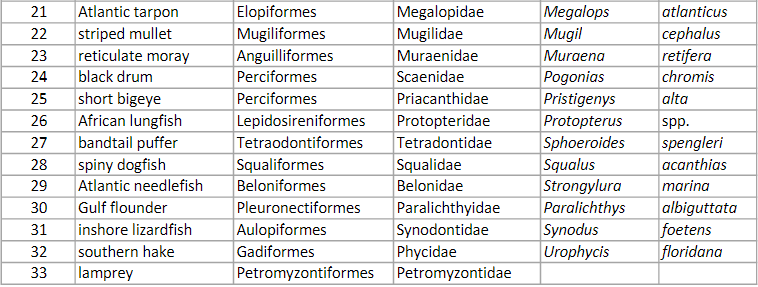 Solved Among all the fishes observed, which is the most | Chegg.com