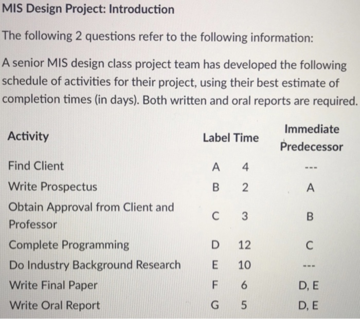 Solved MIS Design Project: Introduction The following 2 | Chegg.com
