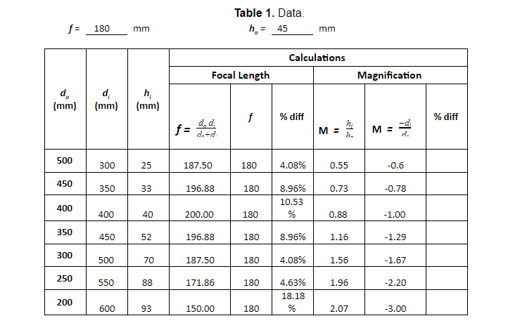 Solved Table 1. Data h, 45 f= 180 mm mm Calculations Focal | Chegg.com