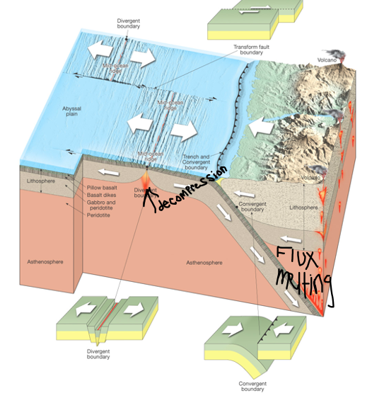 Solved Label the locations of flux-melting, | Chegg.com