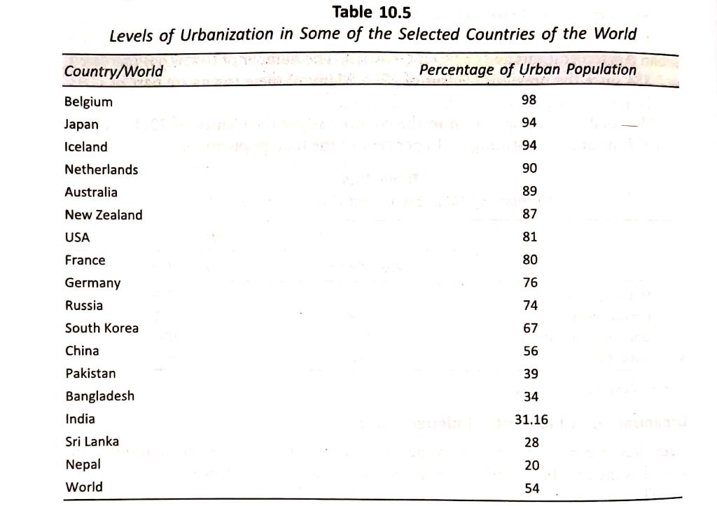 Solved Table 10.5 Levels of Urbanization in Some of the | Chegg.com