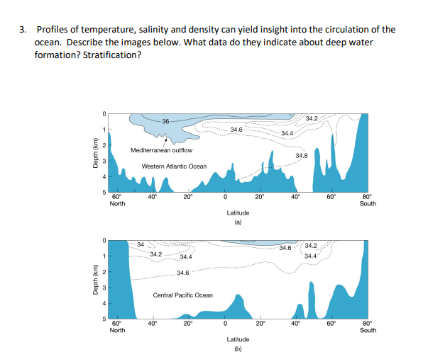 Solved 3. Profiles of temperature, salinity and density can | Chegg.com