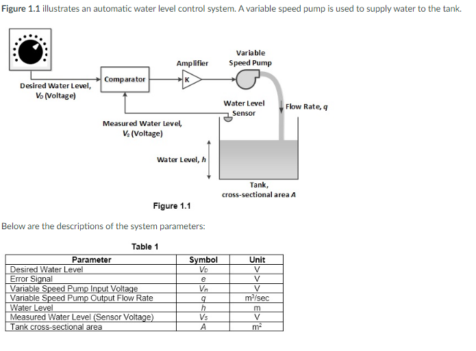 Figure 1.1 illustrates an automatic water level | Chegg.com